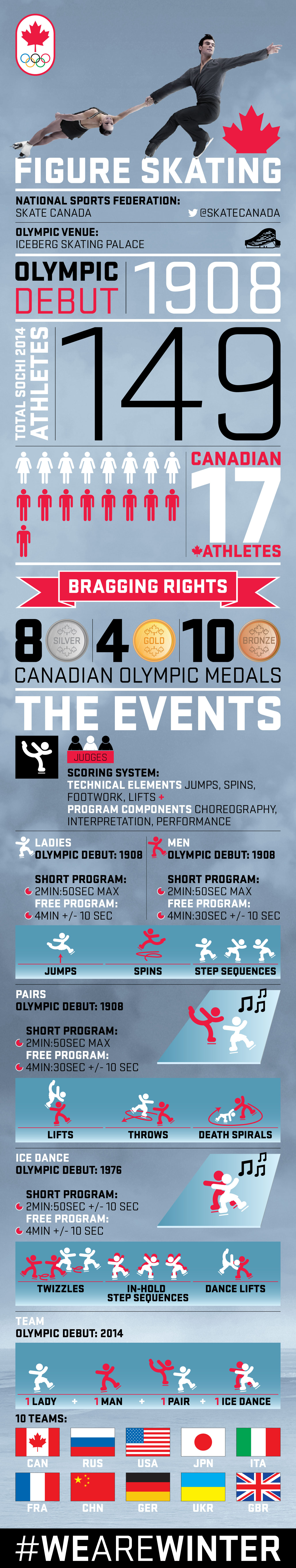 Your guide to Olympic Figure Skating [INFOGRAPHIC] - Team Canada ...