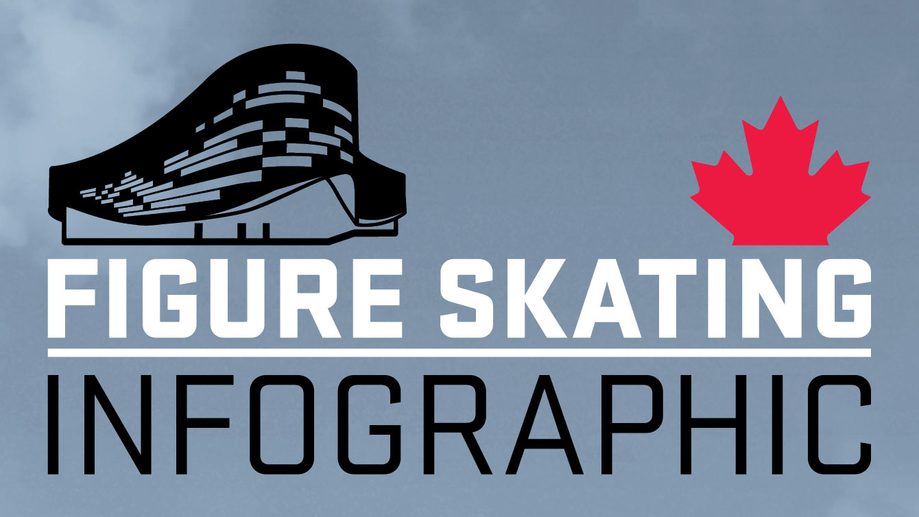 Your guide to Olympic Figure Skating [INFOGRAPHIC] - Team Canada ...