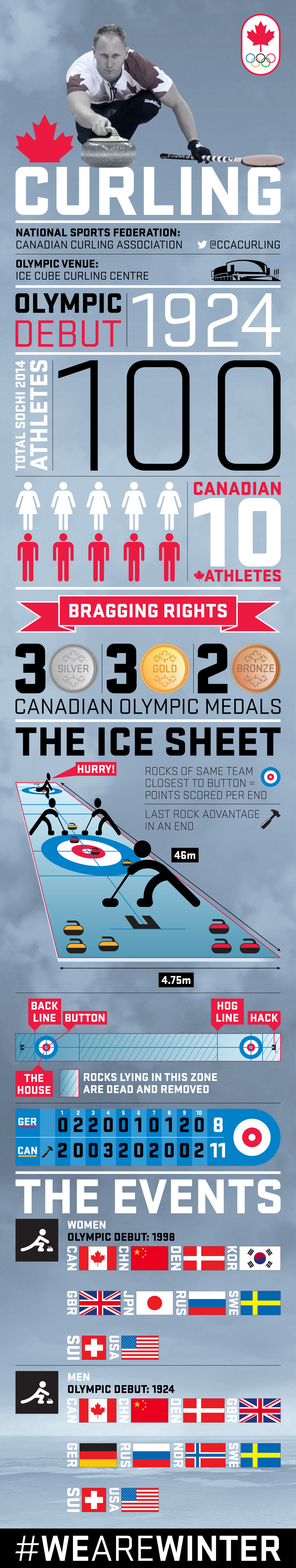 Your guide to Olympic Curling [INFOGRAPHIC] - Team Canada - Official ...