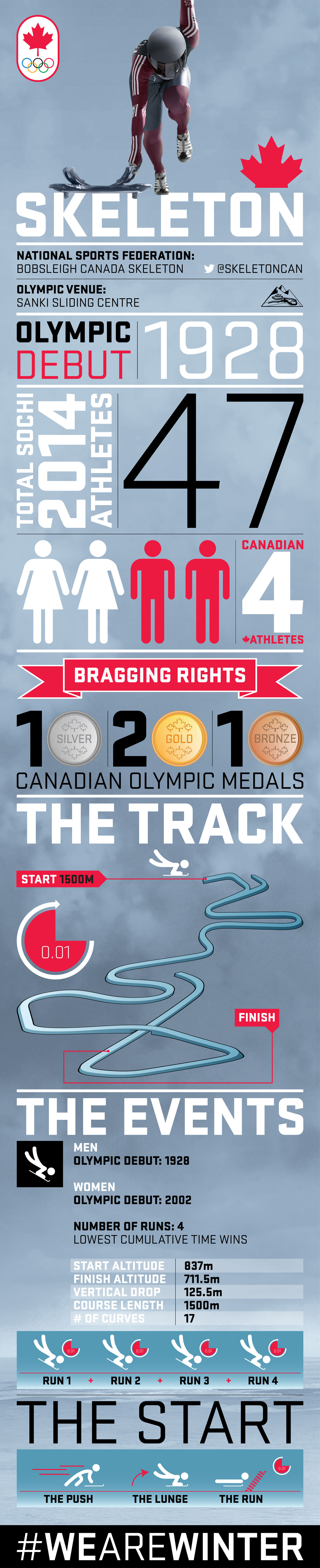 Your guide to Olympic Skeleton [INFOGRAPHIC] - Team Canada - Official ...