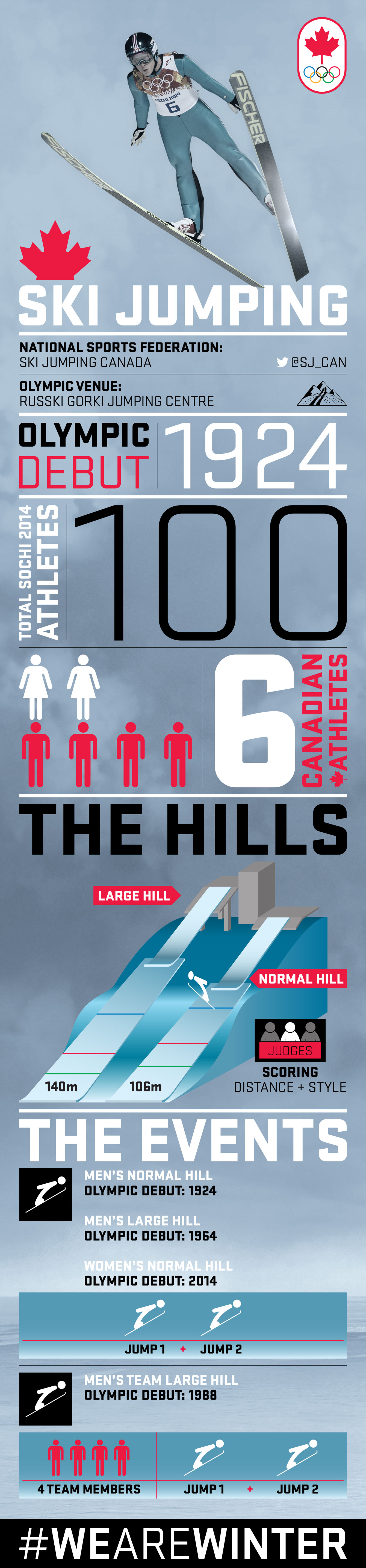Your guide to Olympic Ski Jumping [INFOGRAPHIC] - Team Canada