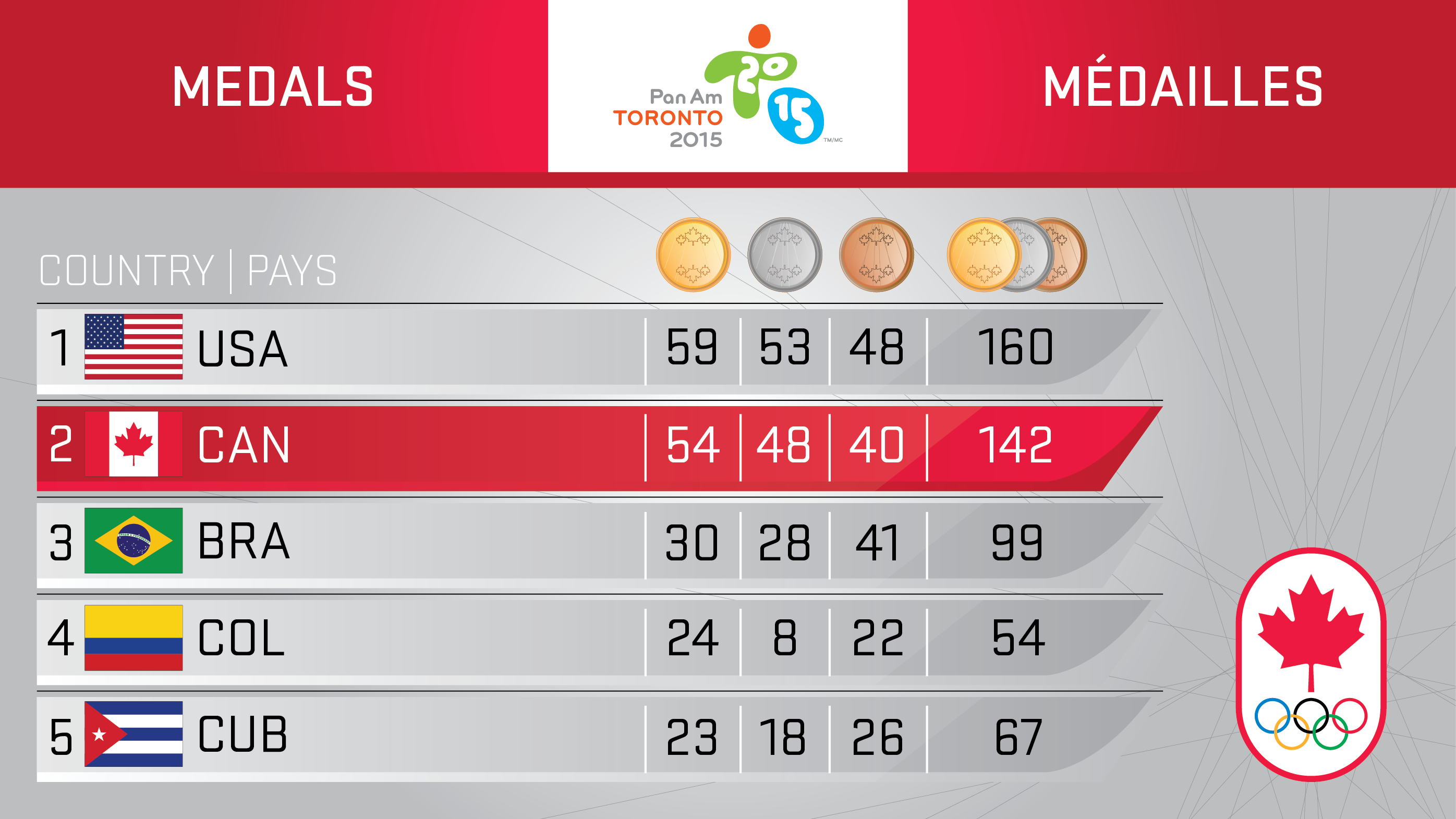 Day 9 Recap: Top to bottom action and 20 medals at TO2015 - Team Canada ...