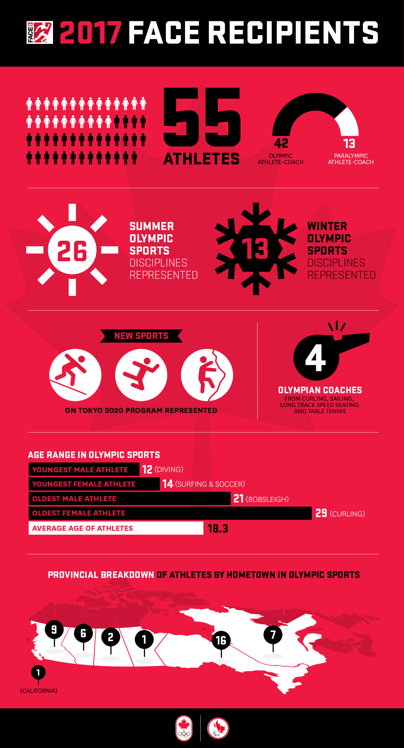 Petro-Canada FACE program funds 55 more future Olympians, Paralympians ...